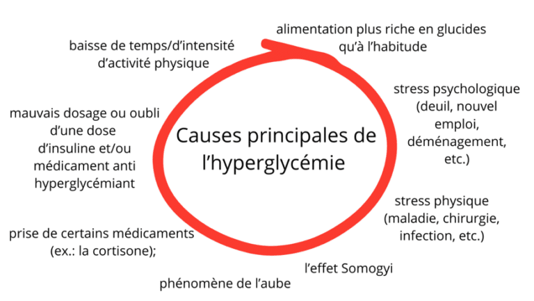Comprendre et traiter l'hyperglycémie | Diabète Québec